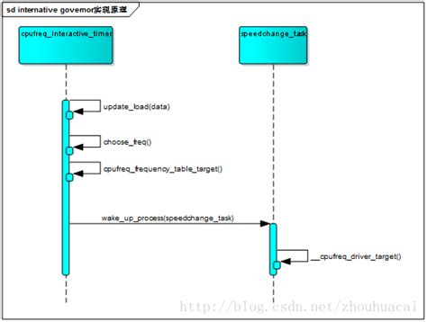 linux电源管理（四）cpufreq cpufrequency什么意思 csdn博客