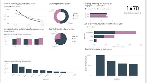 Create Powerful Dashboards And Unlock Data Insights Power Bi By