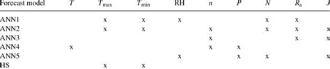 Combination Of Different Data As Inputs Of Estimated Ann And Hs Models