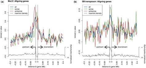 Normalized Deviation Of Gene Expression From The Mean As A Function Of