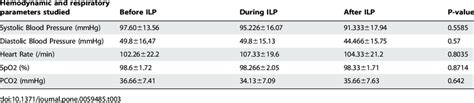 Hemodynamic And Respiratory Parameters During Ilp Procedure Download