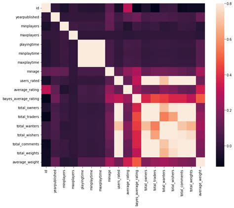 Github Ochiengfrancisboard Game Prediction This Is Notebook Tries To Predict The User