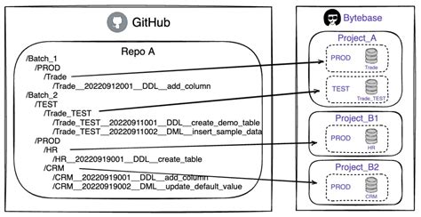 Vcs Integrated Database Cicd Workflow Best Practice