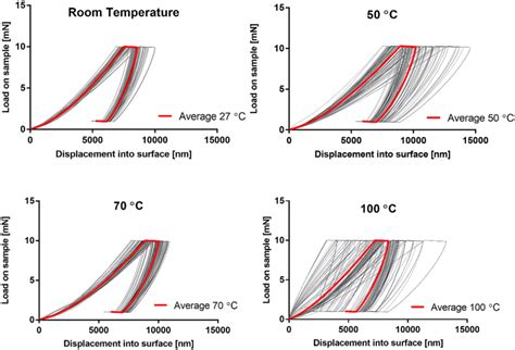 nanoindentation tests of load displacement curves of analysed biofilm