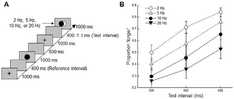 trial sequence and results in experiment 3 a the sequence of events