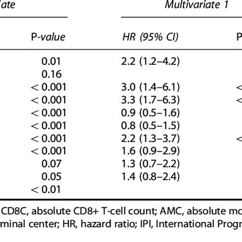 Univariate And Multivariate Analyses Of Os Predictors Download Table