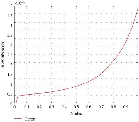 A Comparison And Absolute Error Between Exact And Numerical Solutions