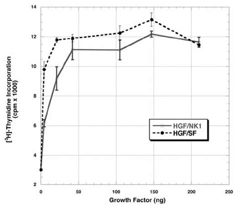 Effect Of Hgf Nk1 And Schgf Sf On Dna Synthesis By Primary Rat