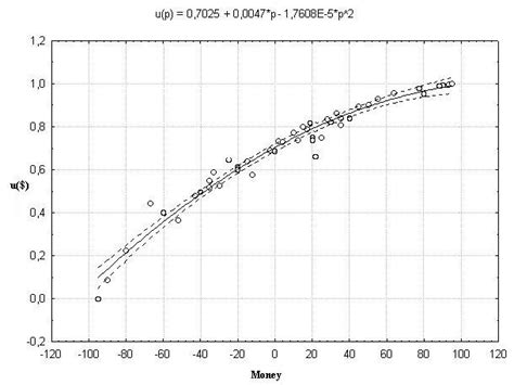 The Decision Makers Utility Function Download Scientific Diagram
