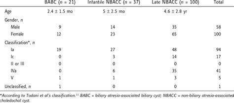 Gender And Anatomic Classification Of 158 Cases Of Biliary Cysts Download Table