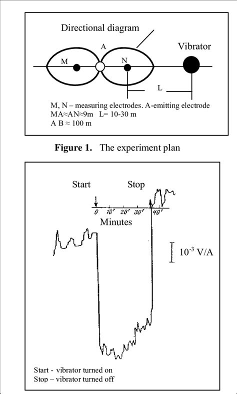 Result Of Experiment With Vibrator Download Scientific Diagram
