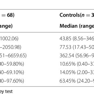 Comparison Between TOF Patients And Controls As Regards Anthropometric Download Scientific