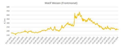 Prijsontwikkeling Grondstoffen