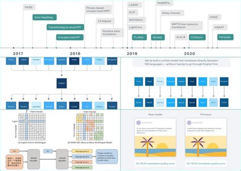 Kulbhushan Pachauri On Linkedin Ai Machinelearning Deeplearning Nlp Machinetranslation