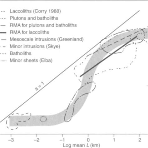 summary diagram showing the scaling relationships between minor
