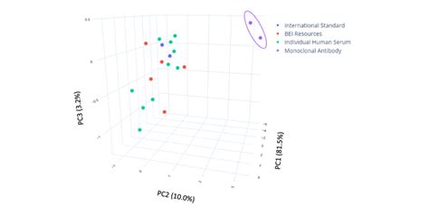Principal Component Analysis Scatterplot Scatterplot Of Sample
