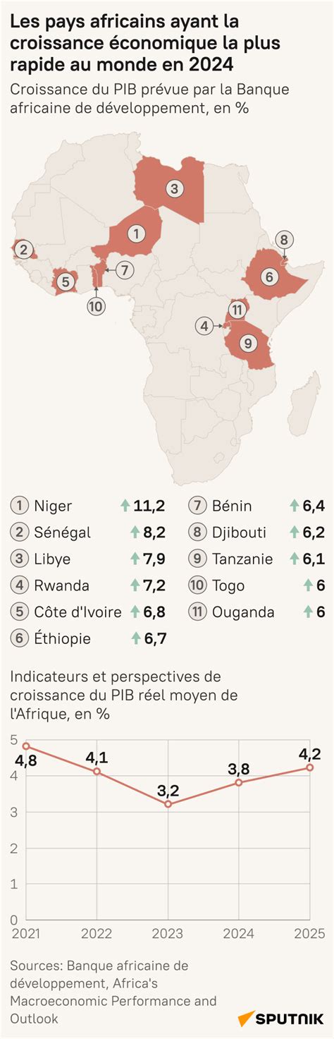 Voici Les Pays Africains Avec La Croissance La Plus Rapide Au Monde En
