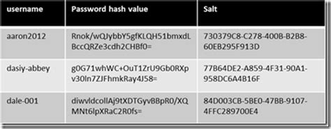 Java加密技术使用哈希加盐法来为密码加密 哈希 加盐 java CSDN博客