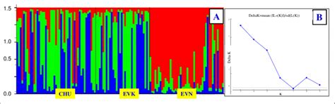 Population Structure Of Analyzed Three Reindeer Breeds Using A