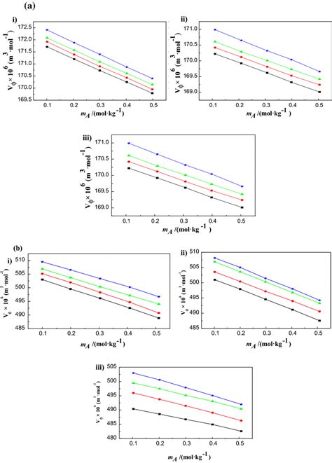 Apparent molar volume Vϕ documentclass 12pt minimal Download Scientific Diagram