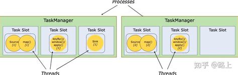 flink JobManager TaskManager及架构 知乎