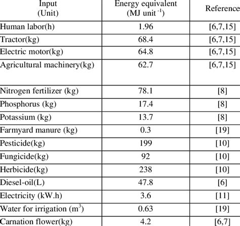 Energy Equivalents Of Inputs In Agricultural Production Download Table