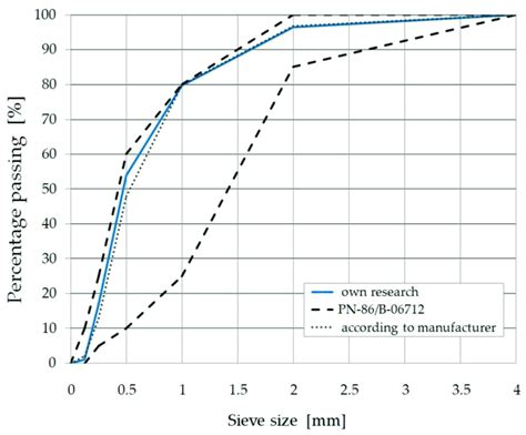 Grading Curve Of The Aggregate Used In The Research Program Download Scientific Diagram
