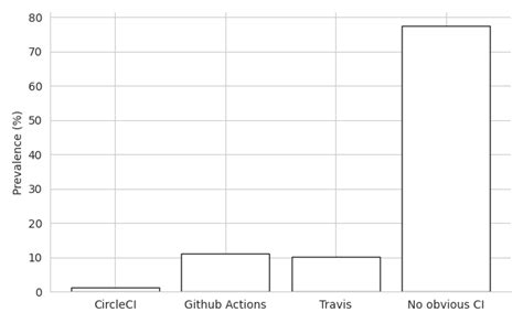 Analysing The Prevalence Of Continuous Integration In Joss Jamie J Quinn