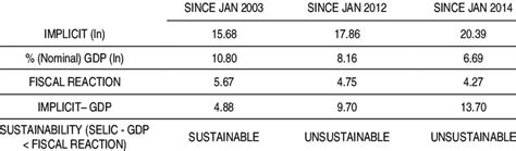 Public Debt Sustainability Per Subperiod Implicit Interest Rate Download Scientific Diagram