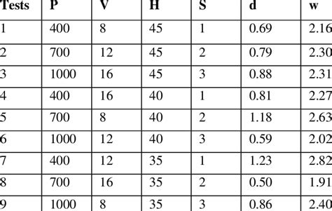 L9 ORTHOGONAL ARRAY AND EXPERIMENTS RESULTS Download Table