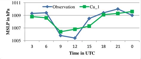 Model Simulated Mslp Based On 0000 Utc 30 March 2019 Initial Conditions Download Scientific