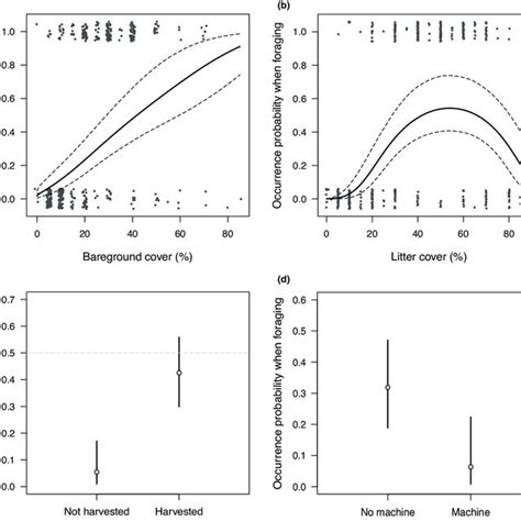 Local Scale Habitat Selection Relationships Between Bare Ground A Download Scientific