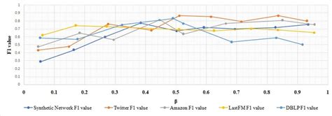 Analysis Of Parameter β Download Scientific Diagram