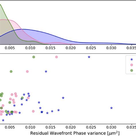 Top Kernel Density Function Estimation For The Averaged Phase