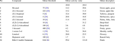 Odour Thresholds And Odour Activity Values Oavs Of Potent Volatile