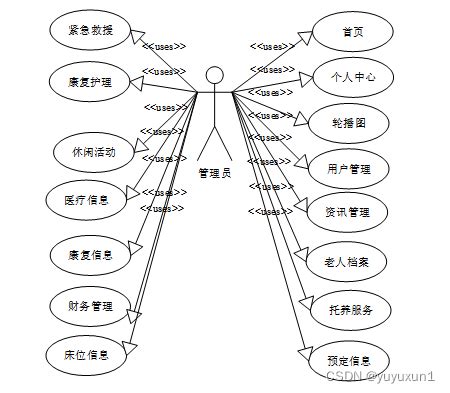 spring boot养老院系统 毕业设计 附源码 基于springboot的养老院后台管理系统论文 CSDN博客