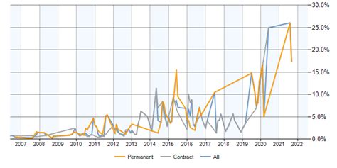 Virtual Team Jobs In Canary Wharf Co Occurring Skills And Salary Benchmarking It Jobs Watch