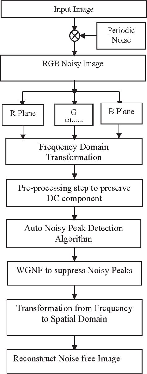 Figure 2 From Periodic Noise Removal Using Local Thresholding Semantic Scholar