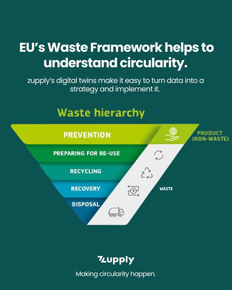 Zupply On Linkedin Circulareconomy Sustainablebuilding