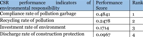 Rankings Of Environmental Responsibility Csr Performance Indicators