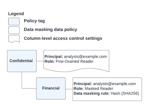 Introduction To Data Masking BigQuery Google Cloud