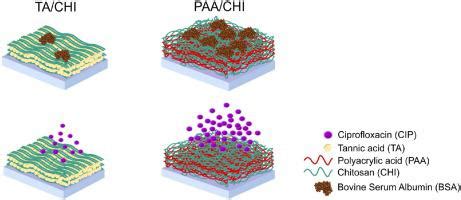 多元酸对壳聚糖基逐层薄膜物理和生物学特性的影响 Colloids and Surfaces A Physicochemical and