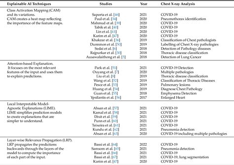 Table 1 From Explainable Ai In Automated Medical Report Generation