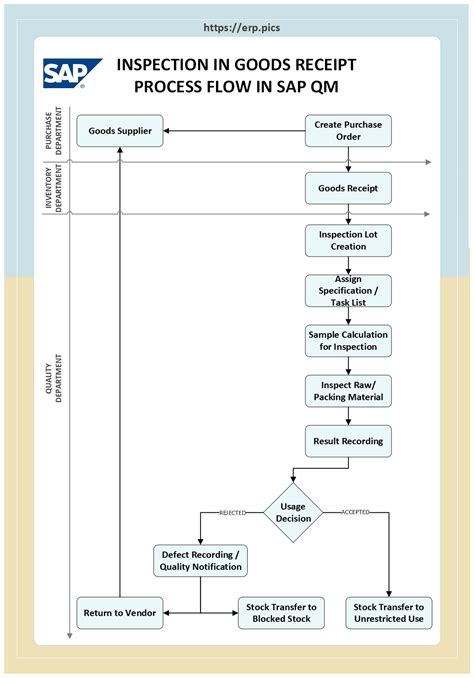 Sap Inspection Lot Results Report At Ben Lackey Blog