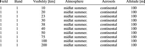Exemplary Subset Of The Main Matrix Used To Estimate The Influence Of Download Scientific
