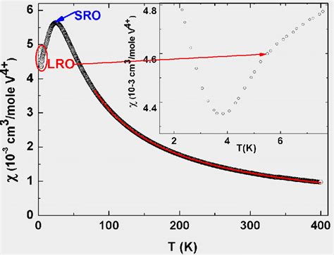 The Temperature Dependence Of The Susceptibility χ Mh At H 5 Koe