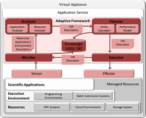 Design Of Adaptive Framework The Design Follows The Concept Of The Download Scientific Diagram