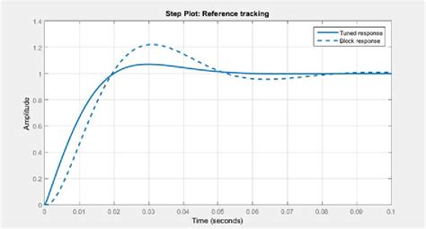 Figure 1 From Speed Control Of Dc Servo Motor Under Comparison With Pid Tuner Control And Neural