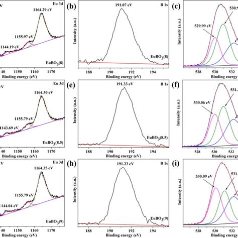 Xps Spectra Of Eu 3d A B 1s B And O 1s C Of Eubo38 Xps