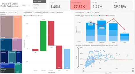Powerbi Dataanalytics Dashboarddesign Learningbydoing Prakhar Pandey